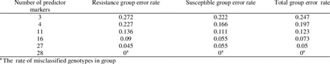 Rate Of Correct Classification Of Chickpea Genotypes Into Fusarium Wilt Download Table