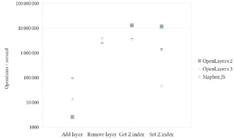 Benchmark Diagram Of General Layer Operations In Openlayers 2