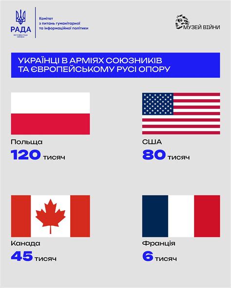 Сотні тисяч українців боролися проти збройних сил держав «осі у складі армій союзників на