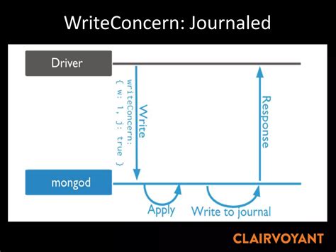 Mongodb Replication Fundamentals Desert Code Camp October 2014 Ppt