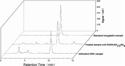 Chromatograms Of Amygdalin By Hplc In Untreated Dwc Sample Bottle Download Scientific
