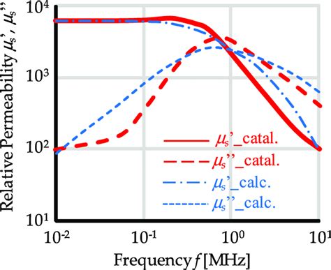 Complex Relative Permeability With Modified Conductivity And