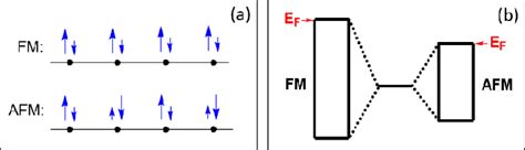 Figure 3 From High Spin Orbital Interactions Across Van Der Waals Gaps