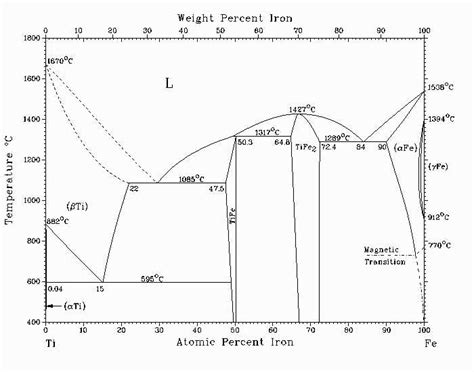 The Fascinating Fe Cr C Phase Diagram Exploring The World Of Alloy Transformations