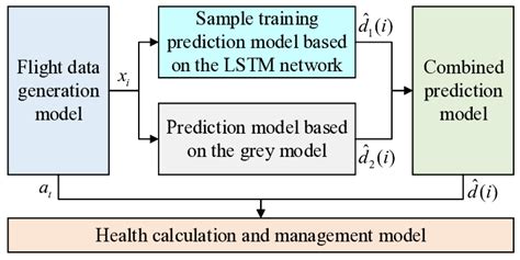 Flowchart Of Deep Learning Based Prognostic Method Download Scientific Diagram