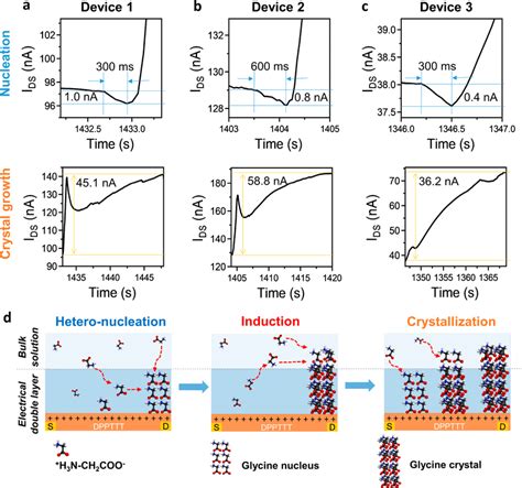 Nucleation And Crystal Growth Stages Revealed By Egofet Measurement Download Scientific