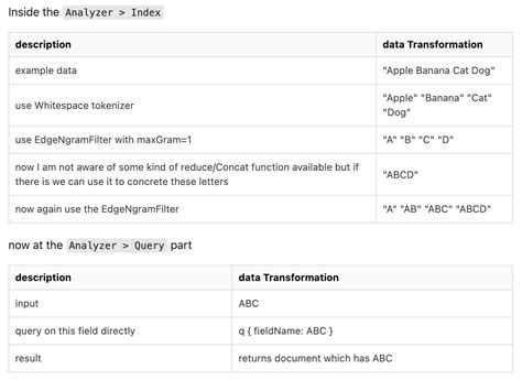 Lucene Searching By The First Letter Of Each Word In Solr Stack