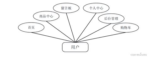 计算机毕设（附源码）java Ssm基于框架的家用电器销售管理 Ew帮帮网