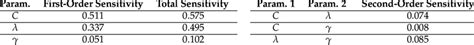 Sensitivity Analysis Using Sobol Method Download Scientific Diagram