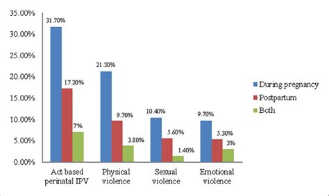 Form And Timing Of Act Based IPV Measures Among Mothers Who Have Given Download Scientific