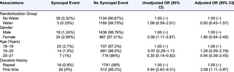 Multivariable Logistic Regression Analysis Of Associations With Syncope