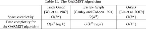 Table Ii From High Performance Obstacle Avoiding Rectilinear Steiner