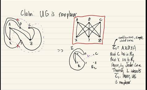 Solution Verification Prove That The Utility Graph Is Nonplanar