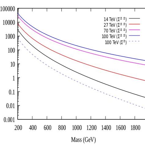 Signal Cross Section For The Process Pp → Σ Σ −− Where P Q Q