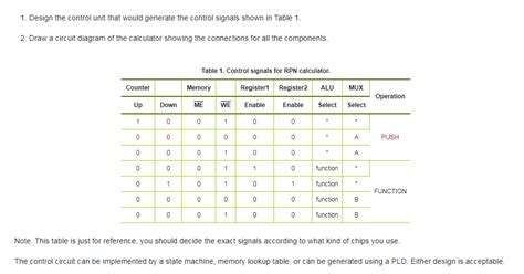 Design The Control Unit That Would Generate The Chegg Com