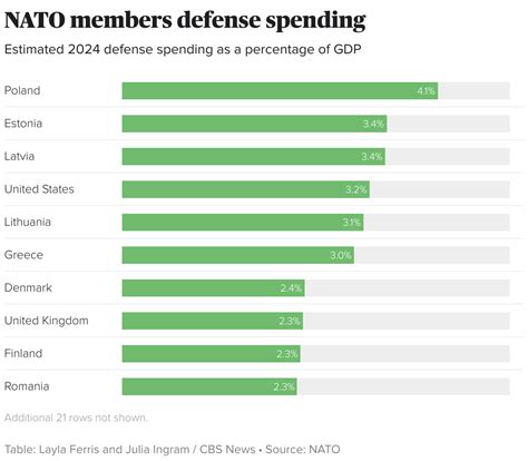 How Much Do Nato Members Spend On Defense These Are The Countries That