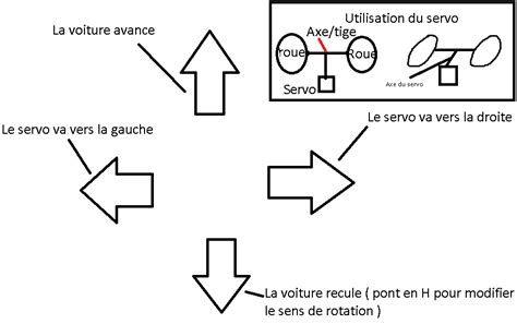 Arduino Voiture Télécommandée Technologies et matériel page OpenClassrooms