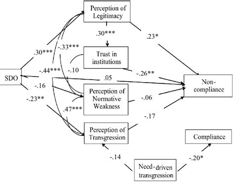 Path Diagram Of The Hypothetical Model P