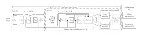 Flowchart Of Semantic Segmentation Under A Complex Background Download Scientific Diagram