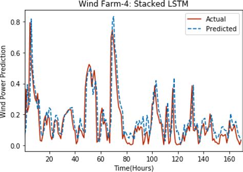 Short Term Wind Power Forecasting Through Stacked And Bi Directional LSTM Techniques PeerJ