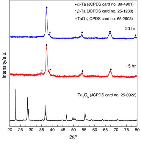 X Ray Diffraction Patterns Of Pure Ta 2 O 5 And Ta Nanoparticles After