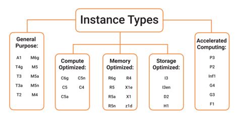 How To Choose Aws Ec2 Instance Types For Cost Optimization