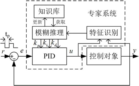 一种基于模糊推理的专家自整定PID控制器的制作方法