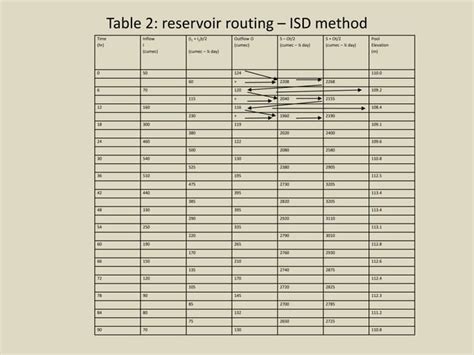 Flood Routingpptflood Routing And Control Ppt