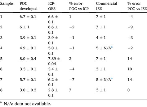 Serum Potassium Concentration Values In Mm 95 Confidence N 3 Download Scientific Diagram