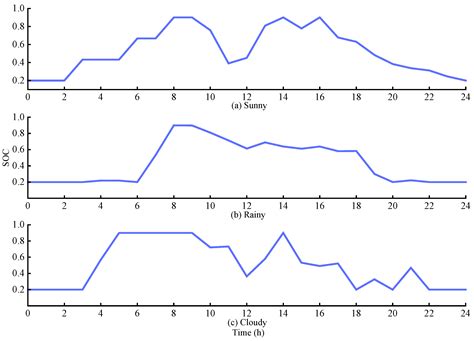 Energies Free Full Text Tariff Based Optimal Scheduling Strategy Of Photovoltaic Storage For