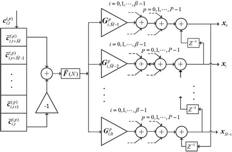implementation of block time‐recursive using unified parallel lattice