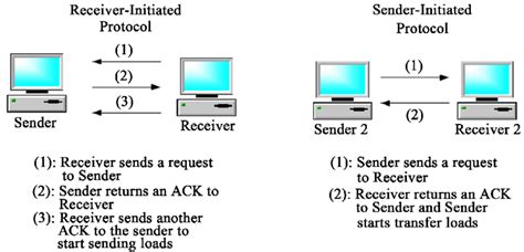 Steps And Number Of Ack For Receiver Initiated And Sender Initiated Download Scientific Diagram