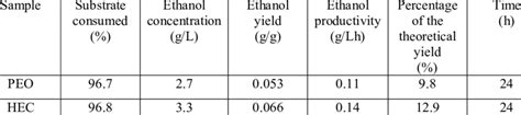 Process Parameters Of Batch Fermentation With Immobilized Saccharomyces