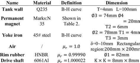 definition of dimension parameters and material properties download