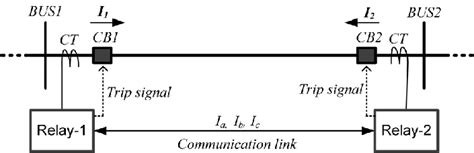 Differential Feeder Protection For Microgrid Download Scientific Diagram