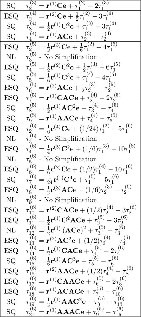 Table 2 From Diagonally Implicit Runge Kutta Methods For Ordinary Differential Equations A