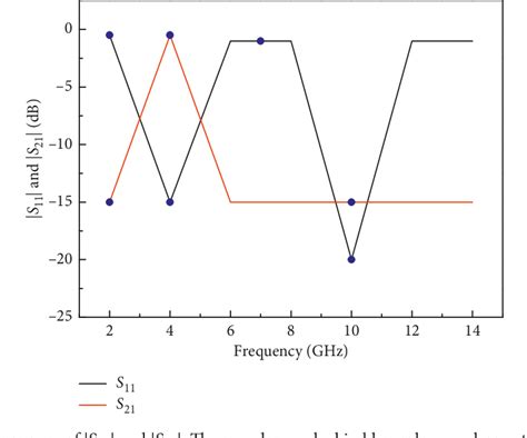 Figure 8 From Design Of Multilayer Frequency Selective Surfaces By