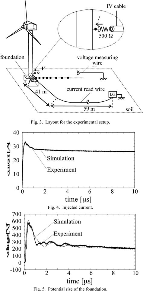Figure 5 From Transient Grounding Characteristics Of A Wind Turbine Foundation With Grounding