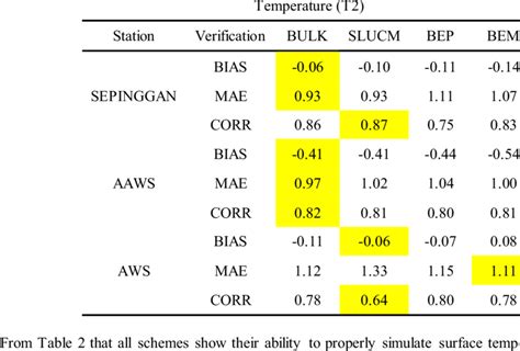 Comparison Of Parameterization Schemes In Wrf And Observation Stations