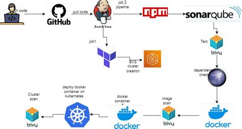 Pardeep Kaur On Linkedin Deploy Reddit To Aws Eks Trivy Scans Kubernetes Devsecops