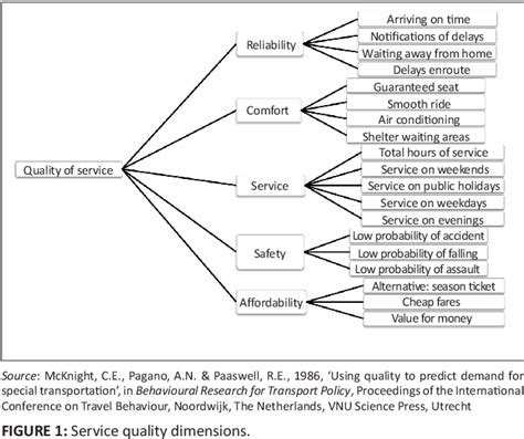 Figure 1 From Exploring Public Bus Service Quality In South Africa A Structural Equation