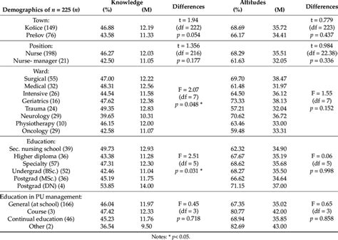 Differences Between Variables Download Scientific Diagram