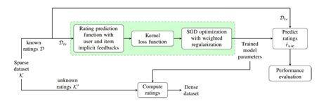 Github Santoshchapaneri Context Aware Recommender Systems