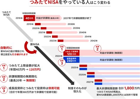 2024年以降つみたてnisaはどうなるんですか？もう積立できないんですか？