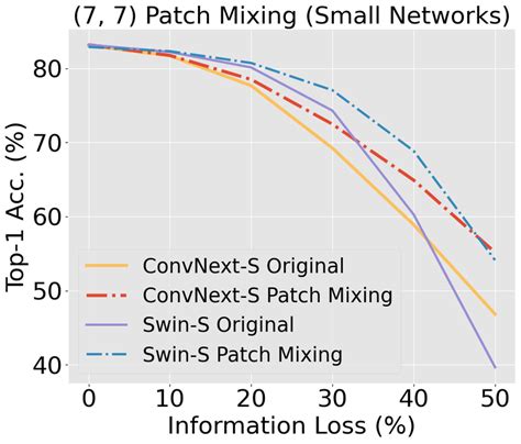Patch Mixing Experiments On Tiny And Small Networks On ImageNet K Val Download Scientific