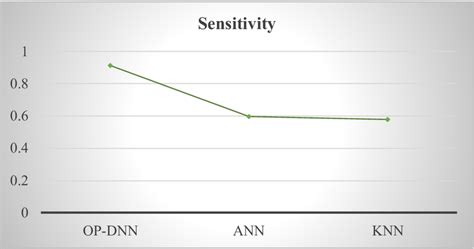 sensitivity acquired for proposed and existing techniques download