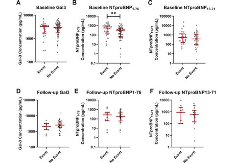 Median And Interquartile Ranges With Individual Values Of A Baseline