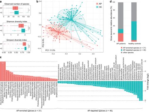 综合宏基因组学和代谢组学分析揭示肠道微生物群可能加剧急性胰腺炎 Npj Biofilms And Microbiomes X Mol