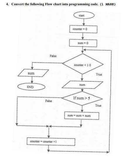 Solved Convert The Following Flow Chart Into Programming Chegg