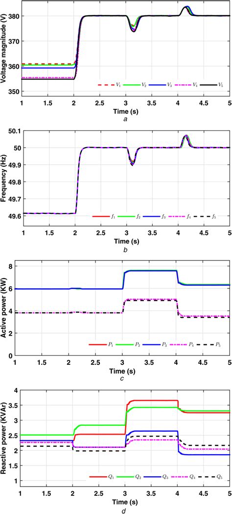Performance Under Radial Communication Topology A Dg Output Voltage